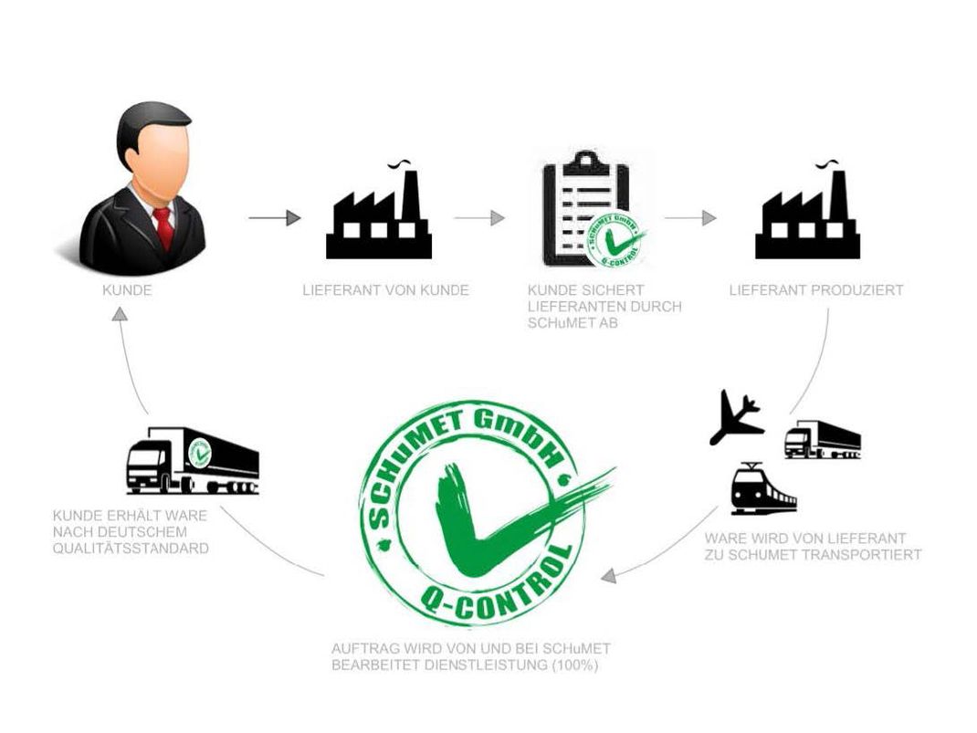 Incoming goods inspection & outgoing goods inspection for industry
